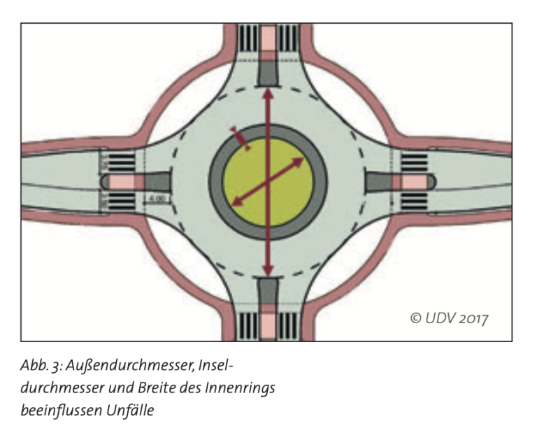 Verkehrssicherheit für Radfahrende bei innerörtlichen Kreisverkehren ...
